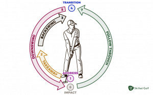 The Ultimate Guide to Proper Golf Swing Sequence